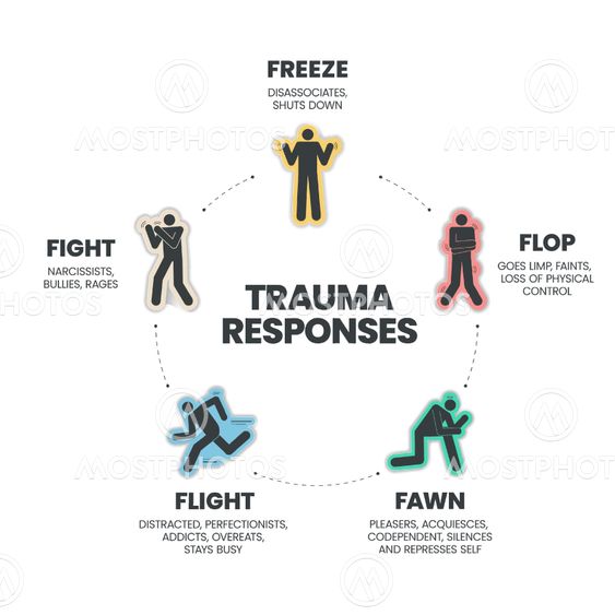 "Fear Responses Model infogr..." av Chavapong Prateep Na Thalang ...
