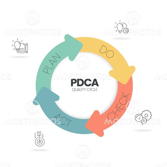 "The plan-do-check-act proce..." fra Chavapong Prateep Na Thalang ...