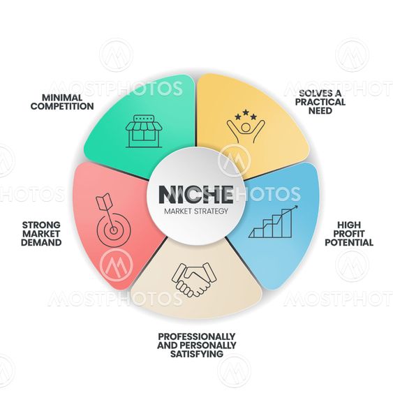 "Niche Market Strategy infog..." by Chavapong Prateep Na Thalang ...